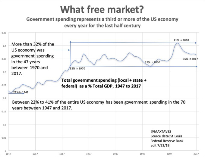 What free market? For the last half century, government has been a ...